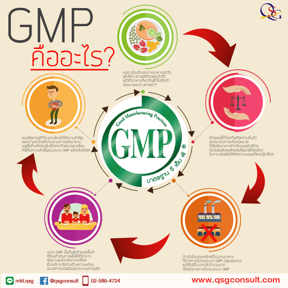 By : ที่ปรึกษาระบบมาตรฐาน QSG Consult